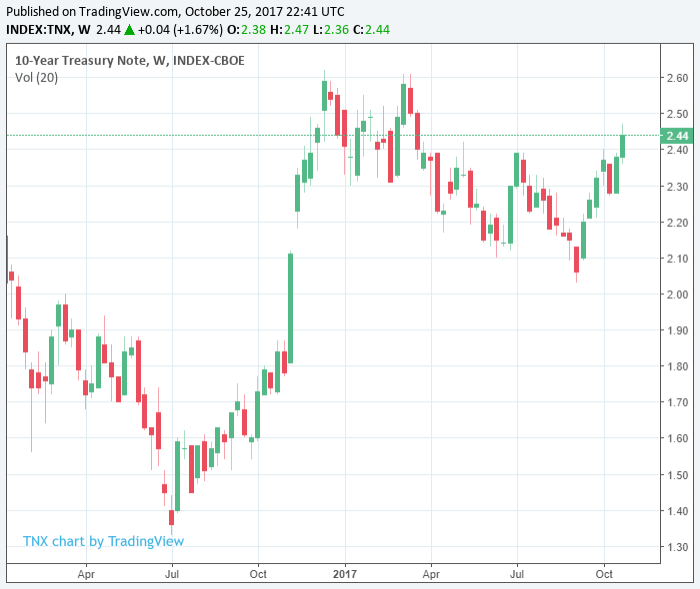 10 Year Treasury Note Yield Rises Above 2.4 Percent | David Aughinbaugh II